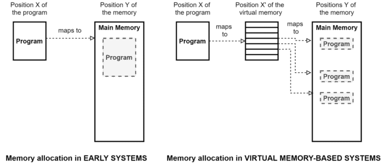 Memory Management Baeldung On Computer Science