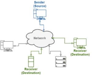Multicast vs. Broadcast vs. Anycast vs. Unicast | Baeldung on Computer Science