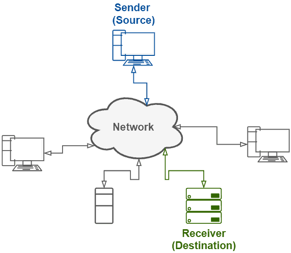 Multicast Vs Broadcast Vs Anycast Vs Unicast Baeldung On Computer Science