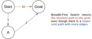 Uniform-Cost Search vs. Best-First Search | Baeldung on Computer Science