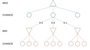 Expectimax Search Algorithm | Baeldung on Computer Science
