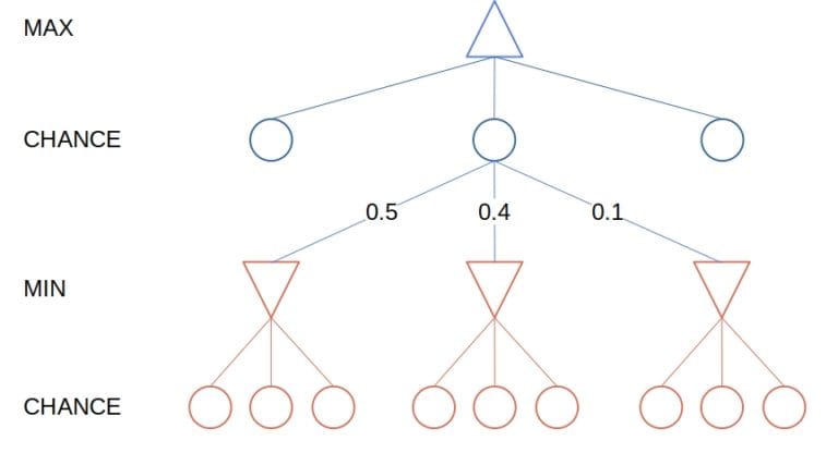 Expectimax Search Algorithm | Baeldung on Computer Science