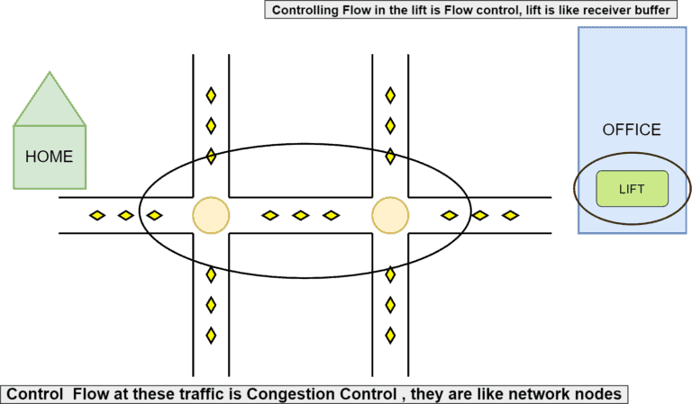 Flow Control Vs Congestion Control In Tcp Baeldung On Computer Science
