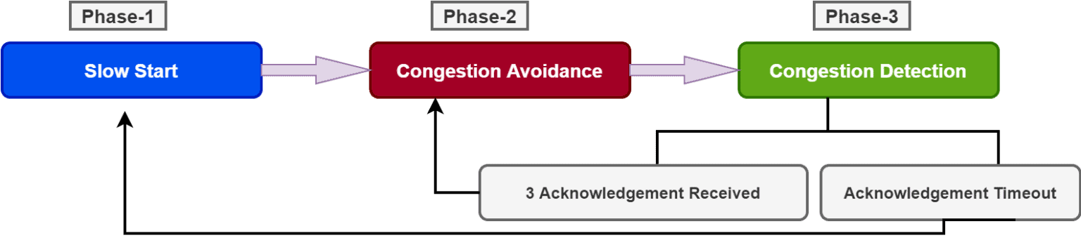 Flow Control vs. Congestion Control in TCP | Baeldung on Computer Science