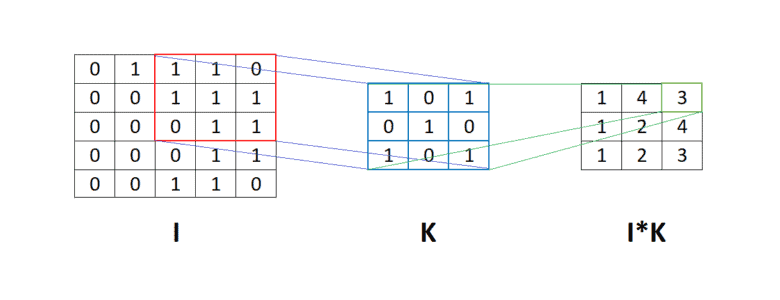 How to Design Deep Convolutional Neural Networks? | Baeldung on ...