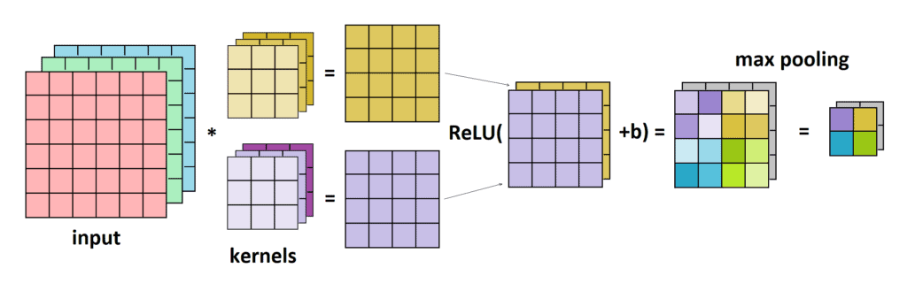 How to Design Deep Convolutional Neural Networks? | Baeldung on ...