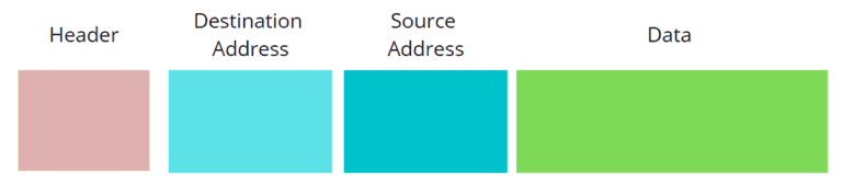 OSI Model: Packets vs. Frames | Baeldung on Computer Science