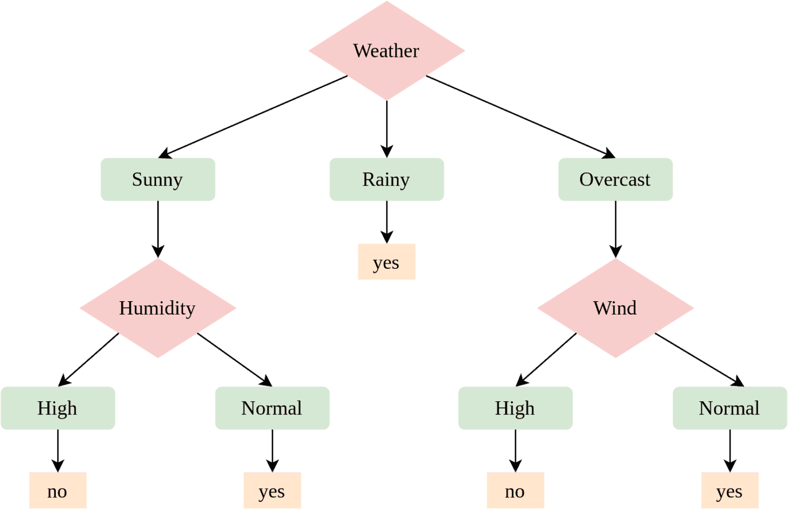 Real World Examples of Tree Structures | Baeldung on Computer Science