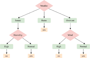 Real World Examples of Tree Structures | Baeldung on Computer Science