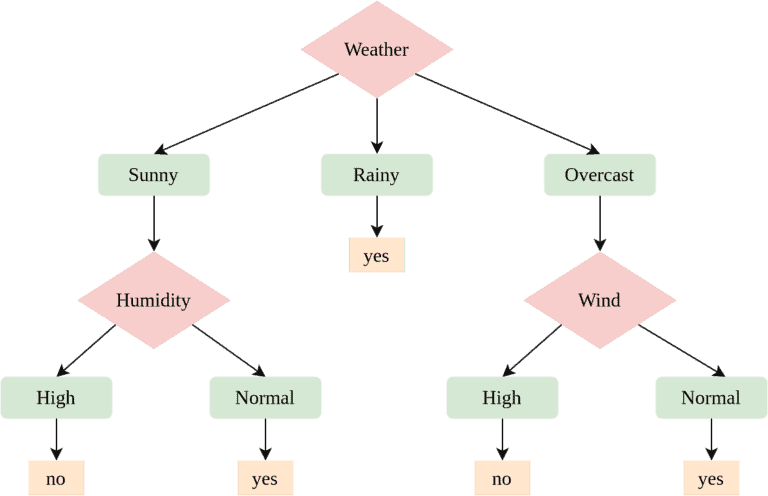 Real World Examples of Tree Structures | Baeldung on Computer Science