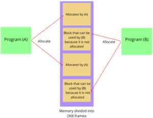Internal Fragmentation vs. External Fragmentation in Paging | Baeldung on Computer Science