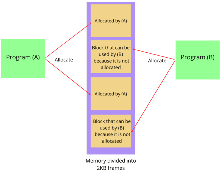 Internal Fragmentation vs. External Fragmentation in Paging | Baeldung ...