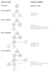 Tracing the Path in DFS, BFS, and Dijkstra’s Algorithm | Baeldung on ...