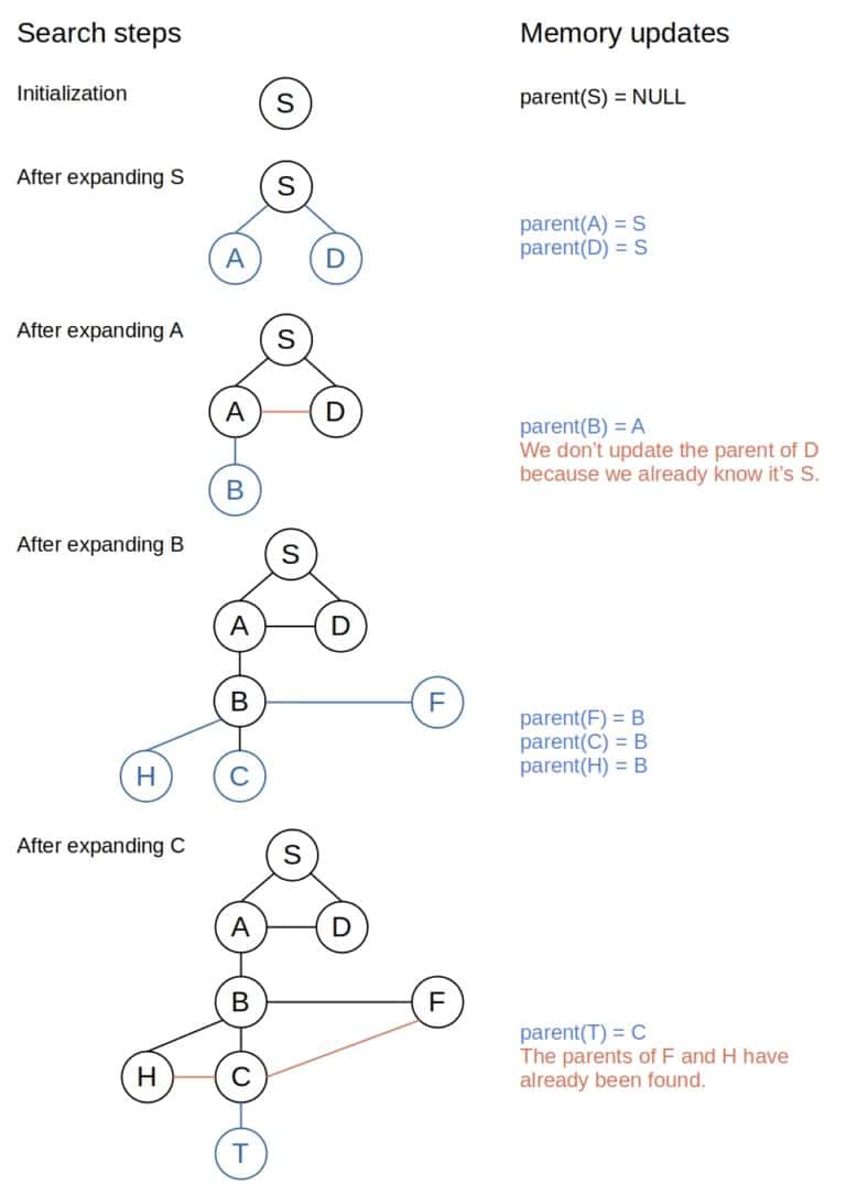 Tracing the Path in DFS, BFS, and Dijkstra’s Algorithm | Baeldung on ...