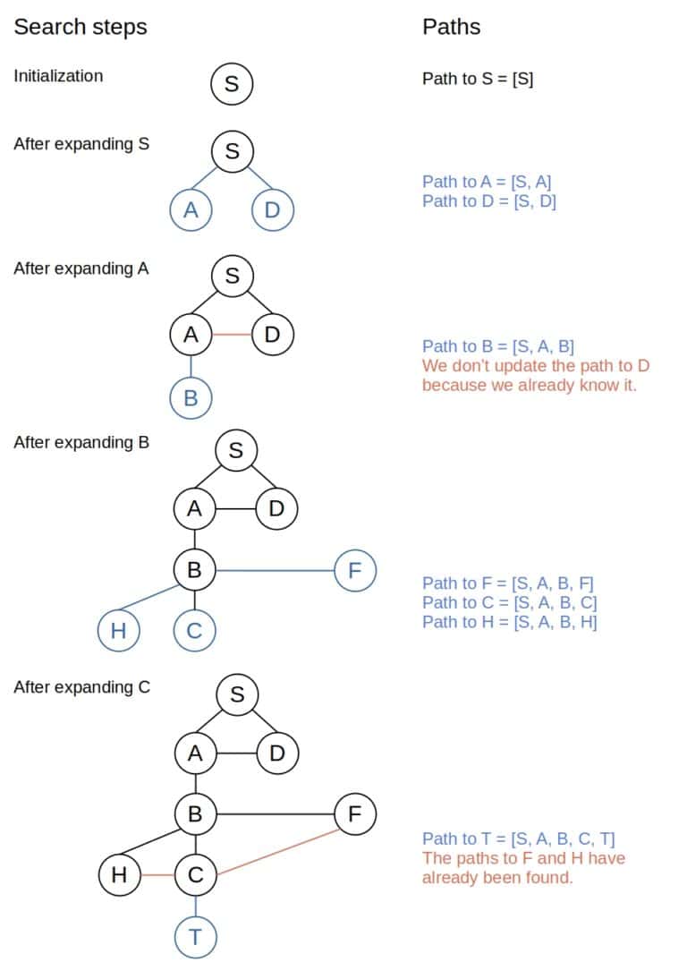 Tracing the Path in DFS, BFS, and Dijkstra’s Algorithm | Baeldung on Computer Science