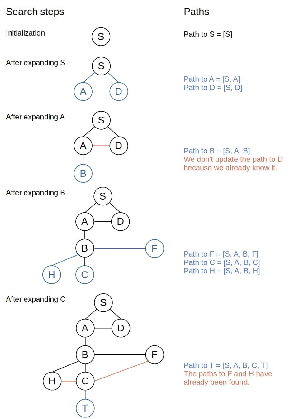 Tracing the Path in DFS, BFS, and Dijkstra’s Algorithm | Baeldung on Computer Science
