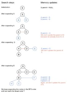 Tracing the Path in DFS, BFS, and Dijkstra’s Algorithm | Baeldung on ...