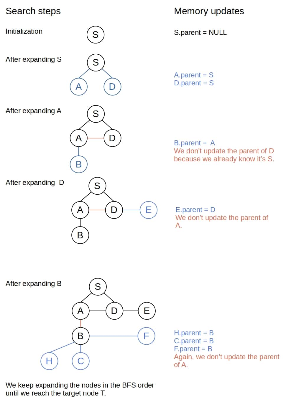 Tracing the Path in DFS, BFS, and Dijkstra’s Algorithm | Baeldung on Computer Science