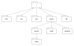 Files and File Systems | Baeldung on Computer Science