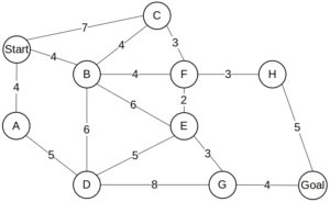 Dijkstra vs. A* – Pathfinding | Baeldung on Computer Science