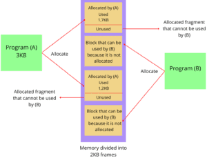 Internal Fragmentation vs. External Fragmentation in Paging | Baeldung on Computer Science