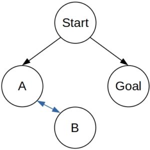 Depth-First Search vs. Breadth-First Search | Baeldung on Computer Science