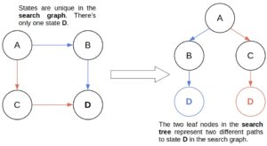 Uniform-Cost Search vs. Best-First Search | Baeldung on Computer Science