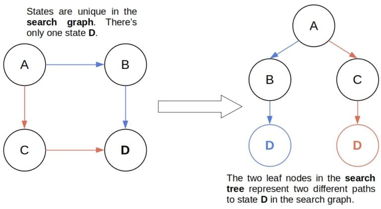 Uniform-Cost Search vs. Best-First Search | Baeldung on Computer Science