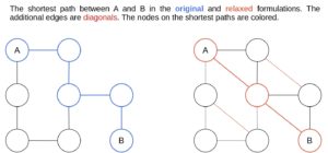 The Informed vs. Uninformed Search Algorithms | Baeldung on Computer ...