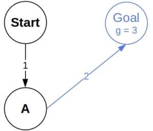 Uniform-Cost Search vs. Best-First Search | Baeldung on Computer Science