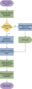 Binary Semaphores vs. Counting Semaphores | Baeldung on Computer Science