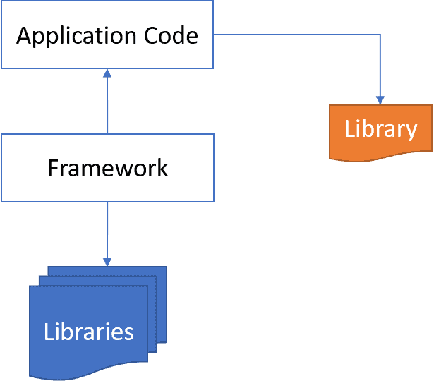 The Difference Between A Framework And A Library Baeldung On Computer 