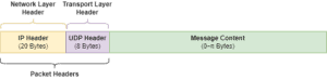 Messages: Payload, Header, and Overhead | Baeldung on Computer Science