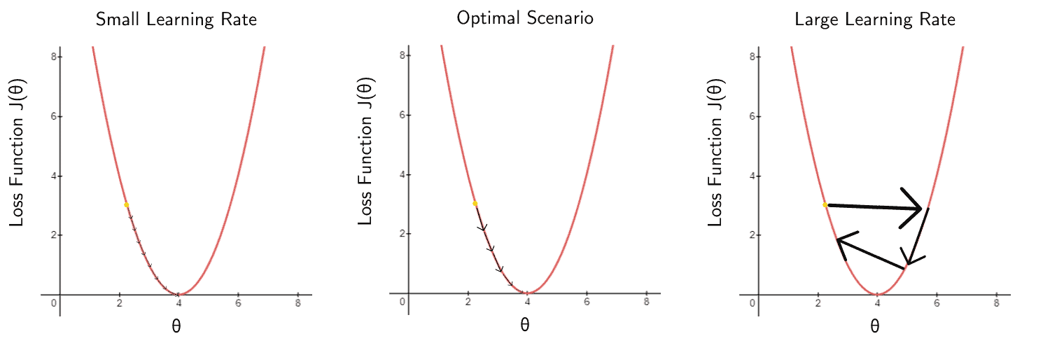 Choosing A Learning Rate Baeldung On Computer Science
