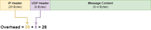 Messages: Payload, Header, and Overhead | Baeldung on Computer Science