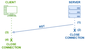 TCP: Differences Between FIN and RST | Baeldung on Computer Science