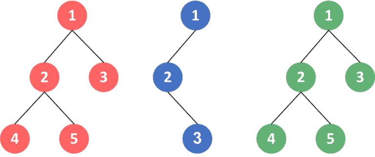Hashing a Tree Structure | Baeldung on Computer Science