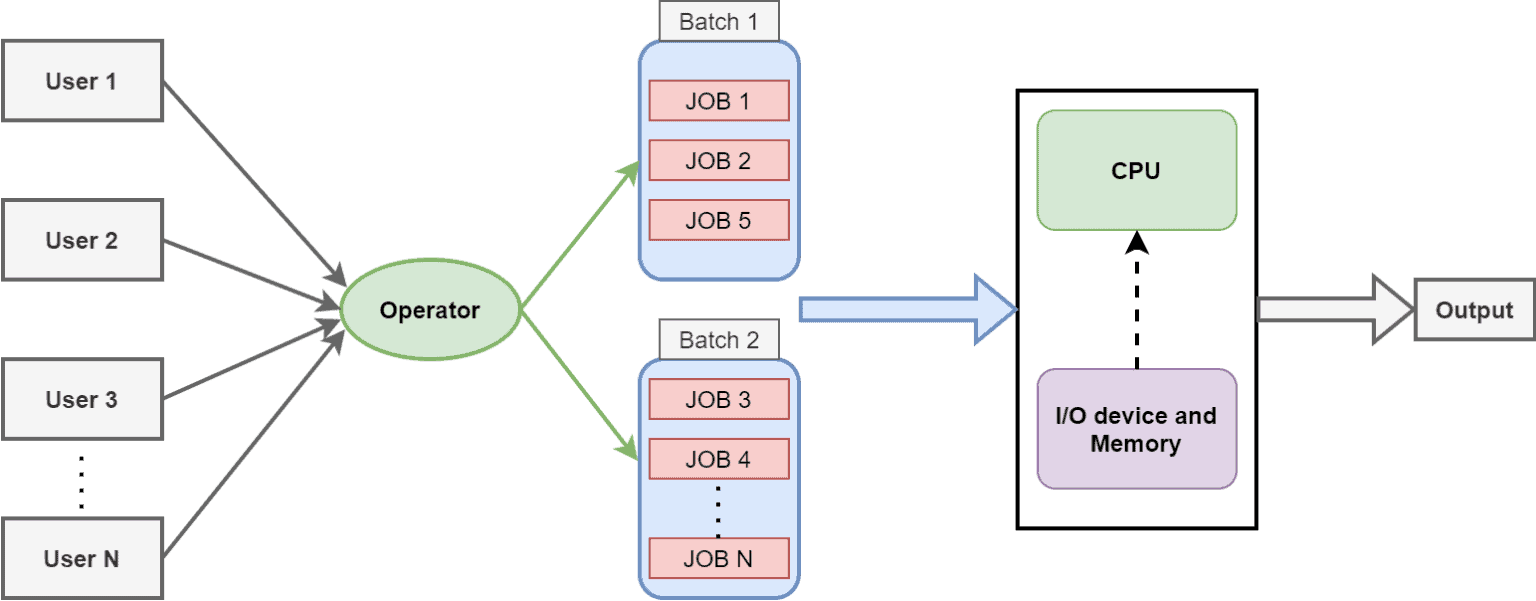 Types of Operating Systems | Baeldung on Computer Science