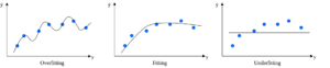 Underfitting and Overfitting in Machine Learning | Baeldung on Computer Science