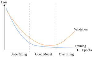 Underfitting and Overfitting in Machine Learning | Baeldung on Computer ...