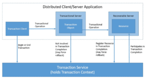 Introduction to Transactions | Baeldung on Computer Science