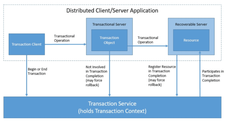 Introduction to Transactions | Baeldung on Computer Science