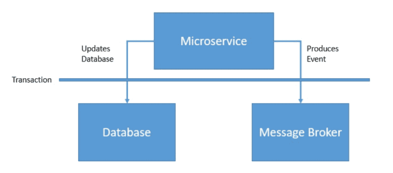 Introduction to Transactions | Baeldung on Computer Science