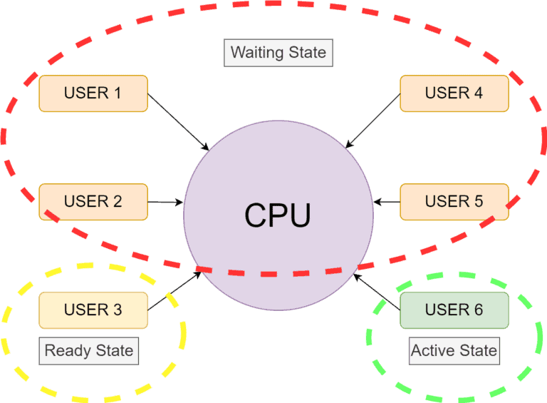 Types Of Operating Systems Baeldung On Computer Science