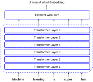 How to Get Vector for A Sentence From Word2vec of Tokens | Baeldung on ...
