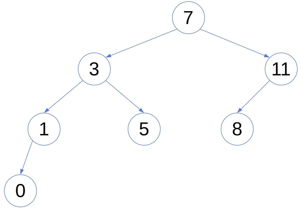 Balanced Trees | Baeldung on Computer Science Balanced Trees | Baeldung on Computer Science