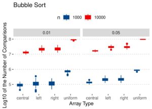 How to Sort Mostly Sorted Arrays | Baeldung on Computer Science