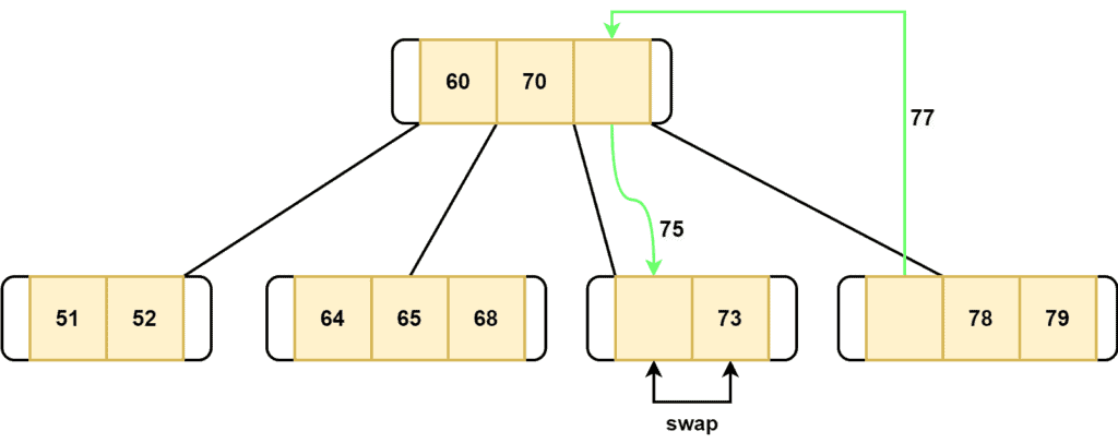 B Tree Data Structure Baeldung On Computer Science