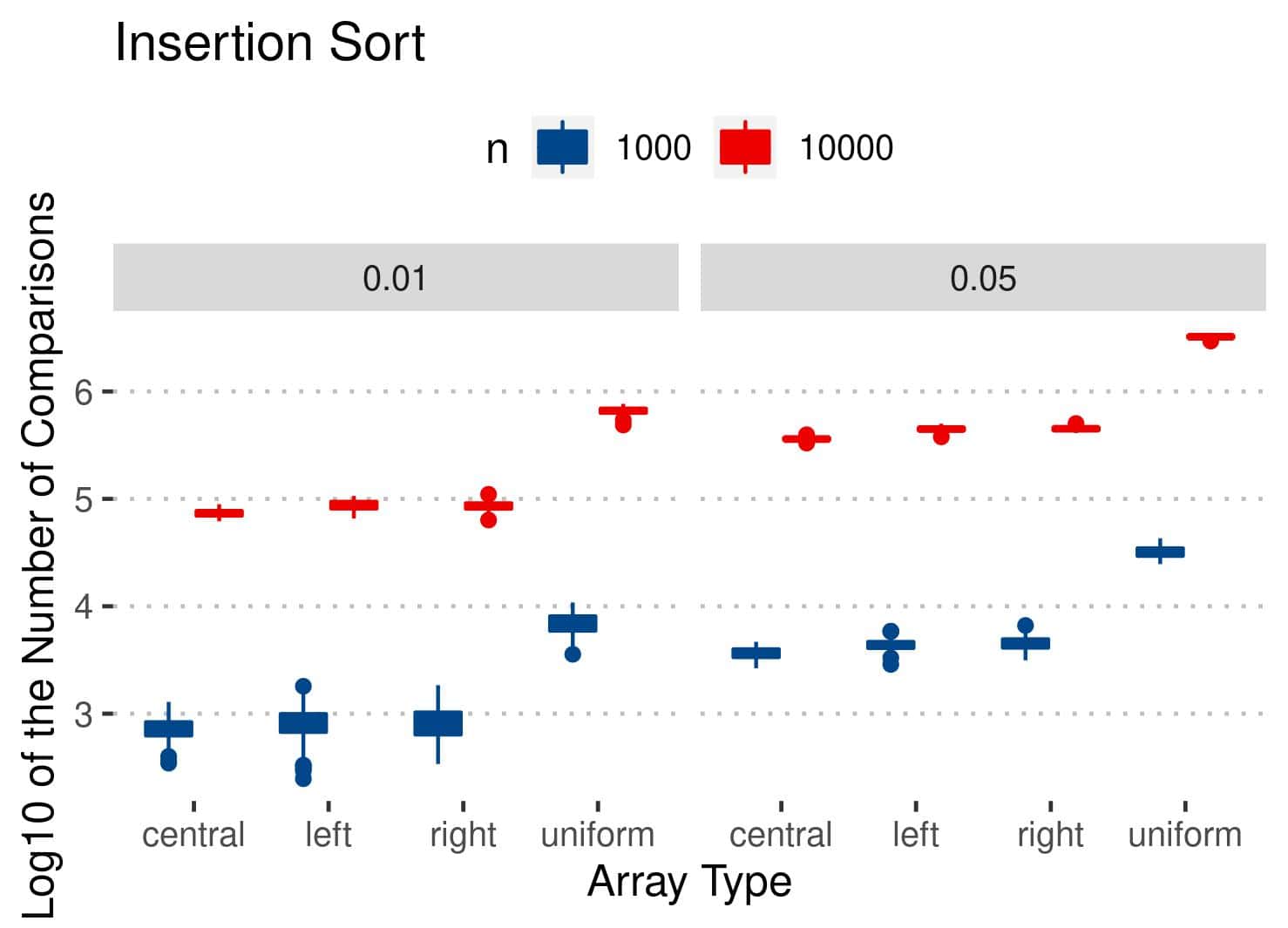 How to Sort Mostly Sorted Arrays | Baeldung on Computer Science