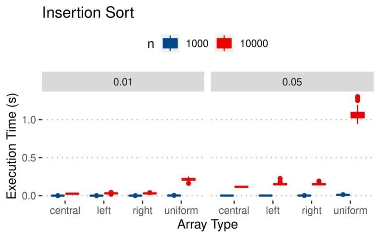 How to Sort Mostly Sorted Arrays | Baeldung on Computer Science